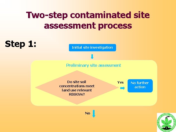 National Inventory of Potential Sources of Soil Contamination