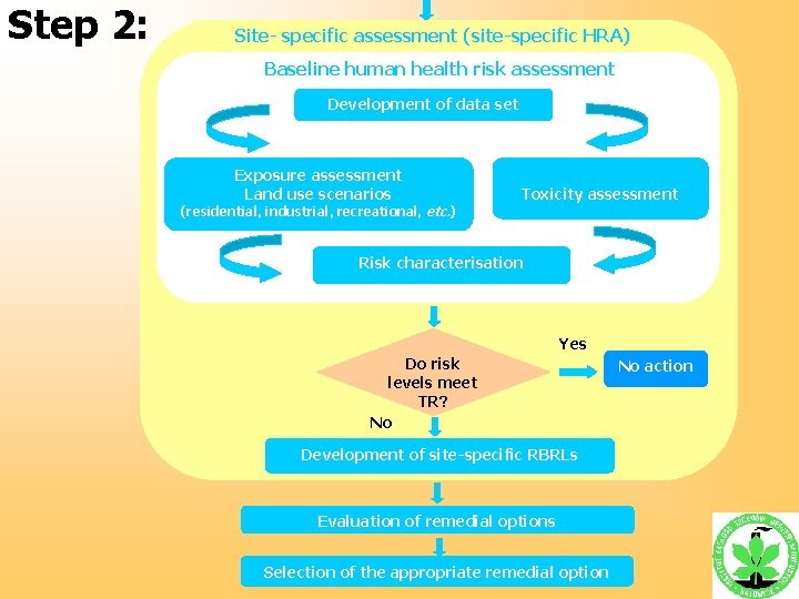 National Inventory of Potential Sources of Soil Contamination