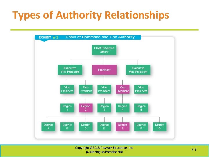 6 Chapter Organization Design and Structure Copyright 2013