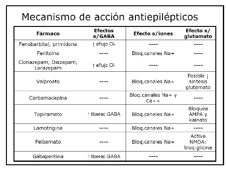 Dr Alejandro Guerrero De Len Frmacos anticonvulsivantes Clasificacin