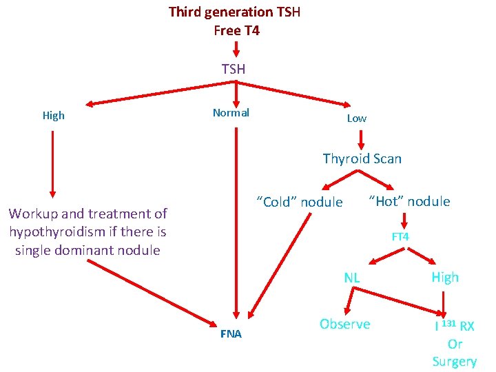 Thyroid nodules and cancers Thyroid nodules present in