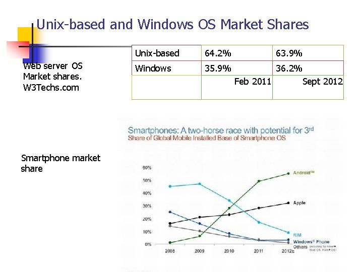Server os market share 2010 - hawaiibopqe