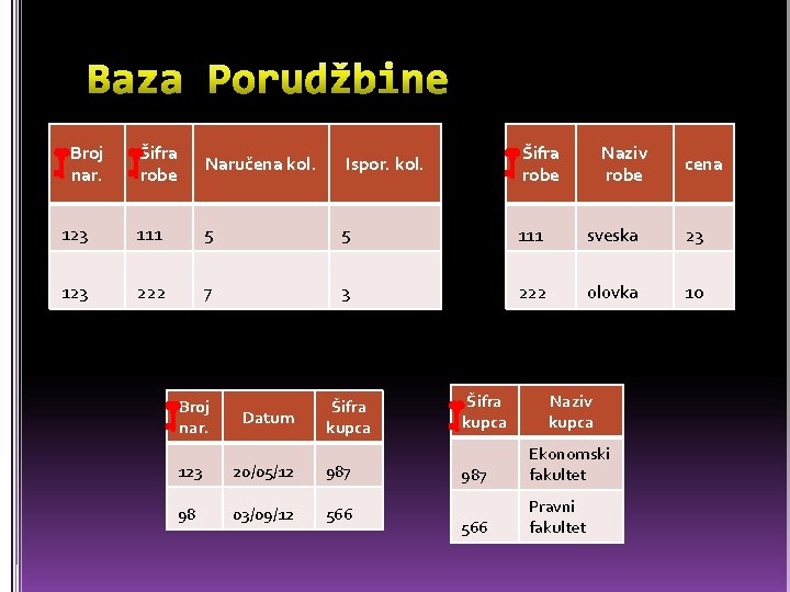 Normalizacija BP Normalizacija modela baze podataka je proces