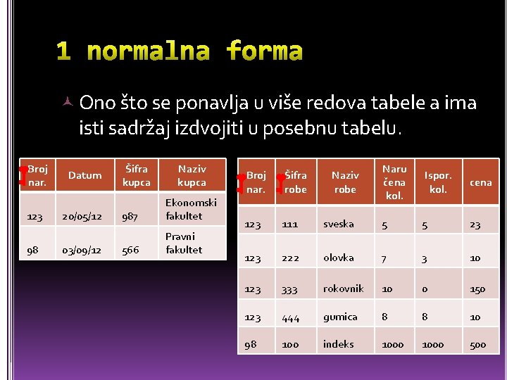 Normalizacija BP Normalizacija modela baze podataka je proces