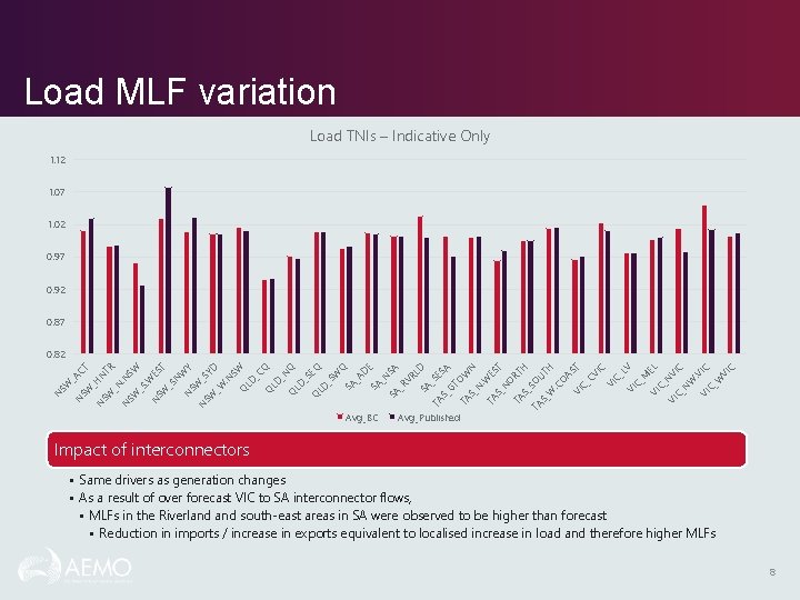 Marginal Loss Factor Forum Friday 13 December 2019