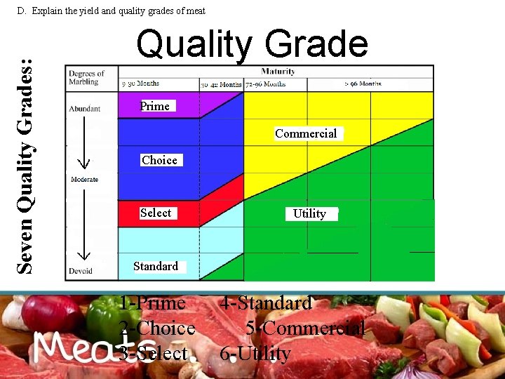 Meats A Identify the differences between beef pork