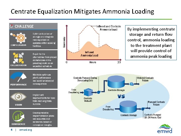 San Jacinto Regional Water Reclamation Facility Centrate Equalization