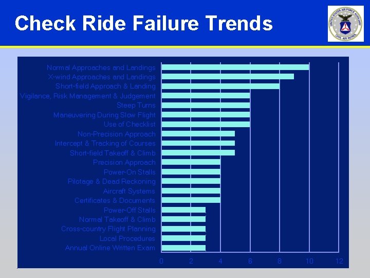 MAWG Operations Seminar CAP Form 5 and 91