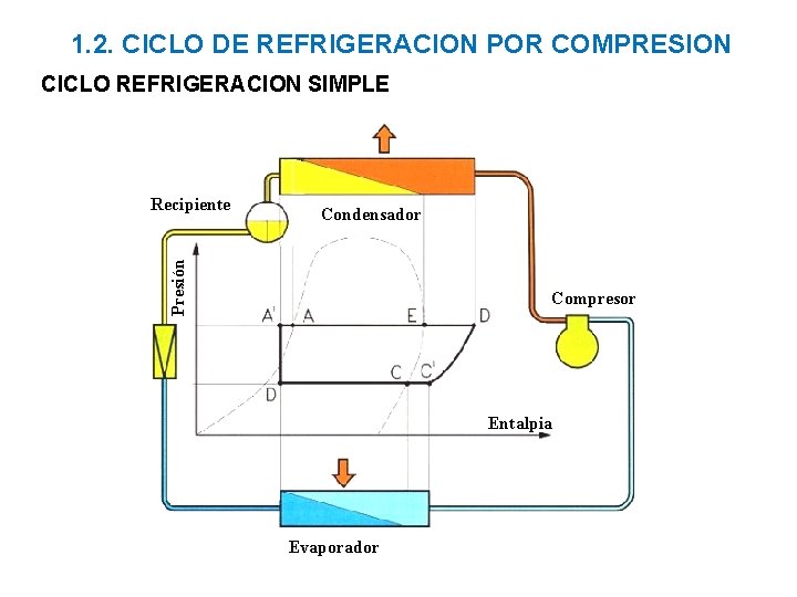 1 2 CICLO DE REFRIGERACION POR COMPRESION DIAGRAMA