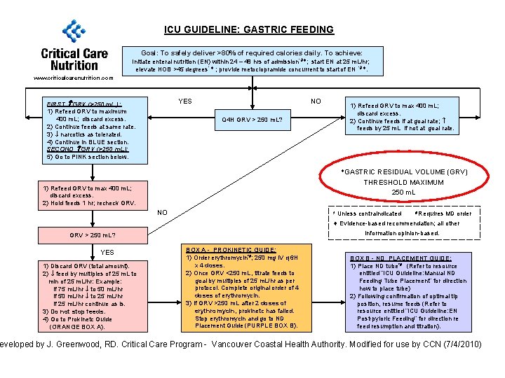 ICU GUIDELINE GASTRIC FEEDING Goal To safely deliver