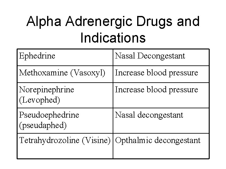 Drugs Affecting Peripheral Nervous System 2 Fight or