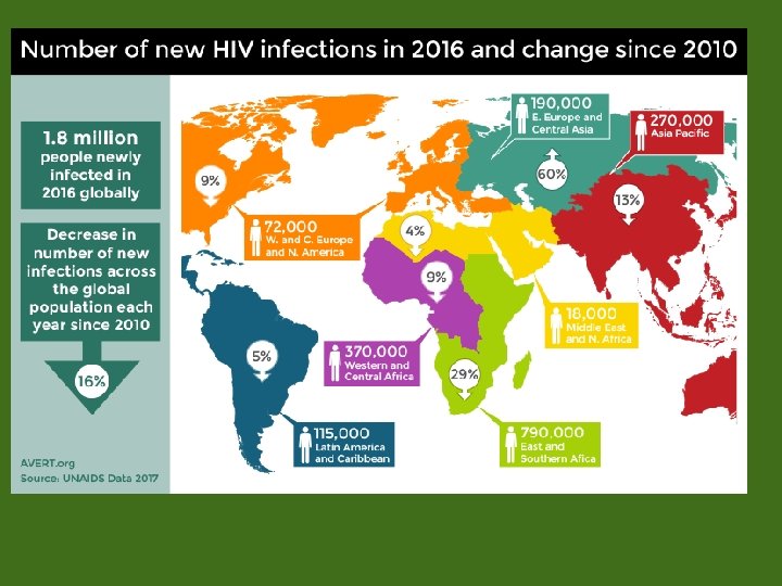 HIV AIDS Distribution STARTER In groups write down