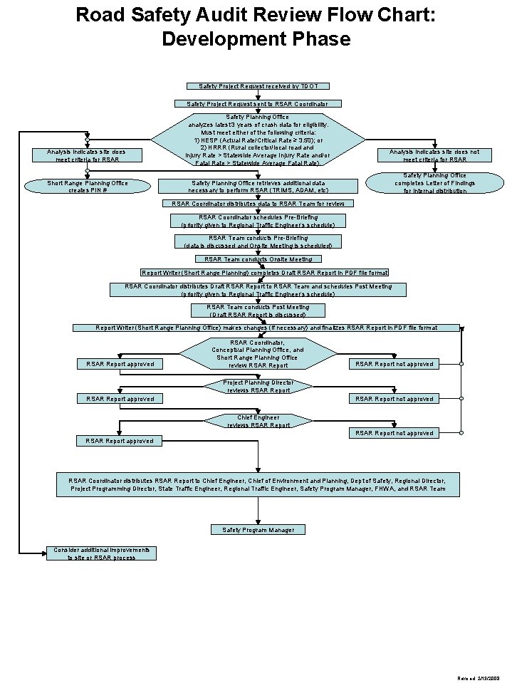 Road Safety Audit Review Flow Chart Development Phase