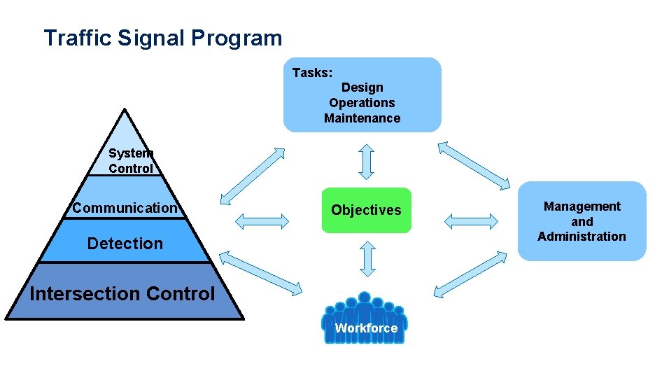2018 Traffic Signal Benchmarking Self Assessment Web Briefing