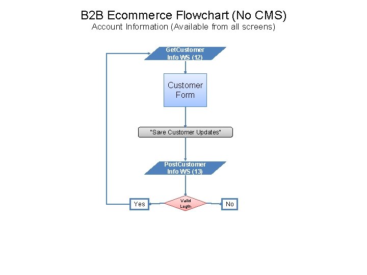 B 2 B Ecommerce Flowchart No CMS Available