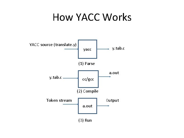 YACC Introduction What Is YACC A Tool For