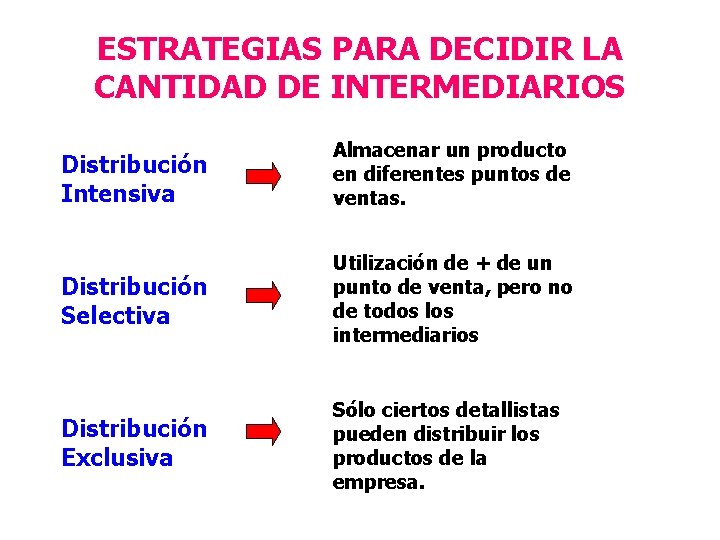 Los Canales de Mercadeo y la Estrategia de