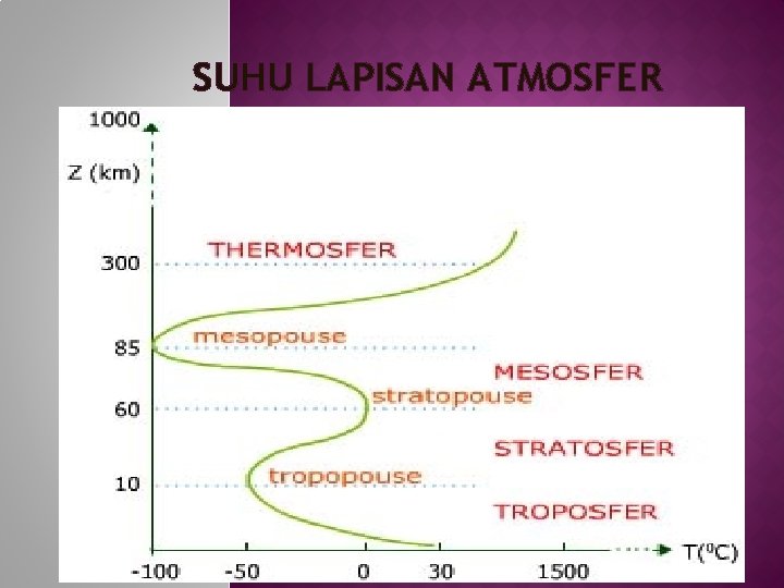 ATMOSFER PENGERTIAN Atmosfir bumi adalah lapisan udara yang