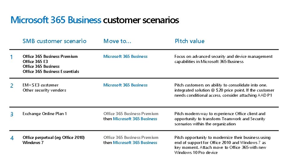 Microsoft 365 Business Technical Fundamentals Module 1 Introduction