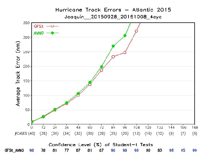 Evaluation of Hurricane Forecast Skills of NCEP GFS