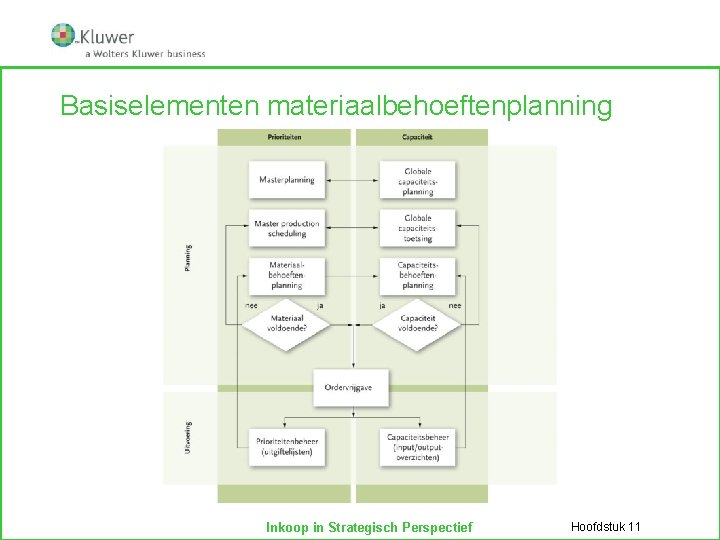 Strategie en Planning Inkoop logistiek en supply chain
