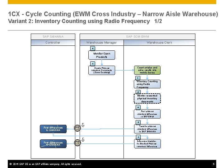1 CX Cycle Counting EWM Cross Industry Narrow