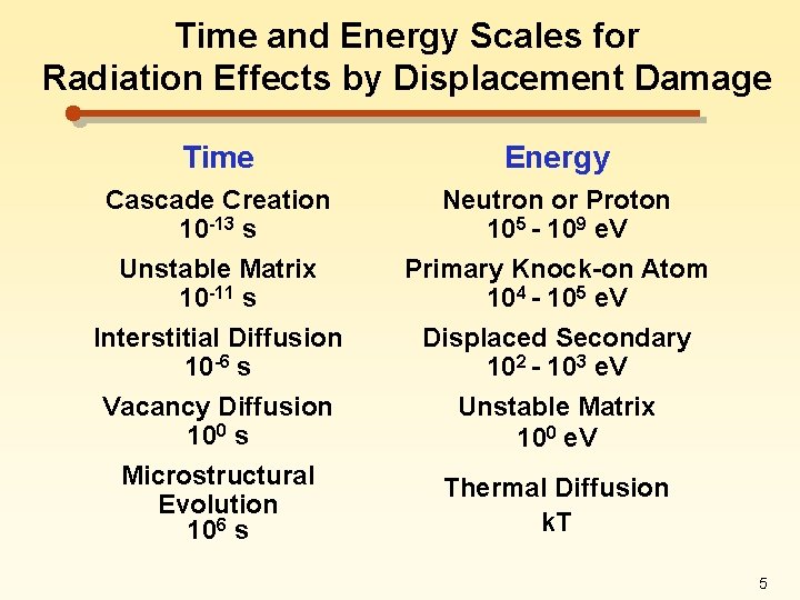 Fundamentals of Void Swelling in Metal Alloys L