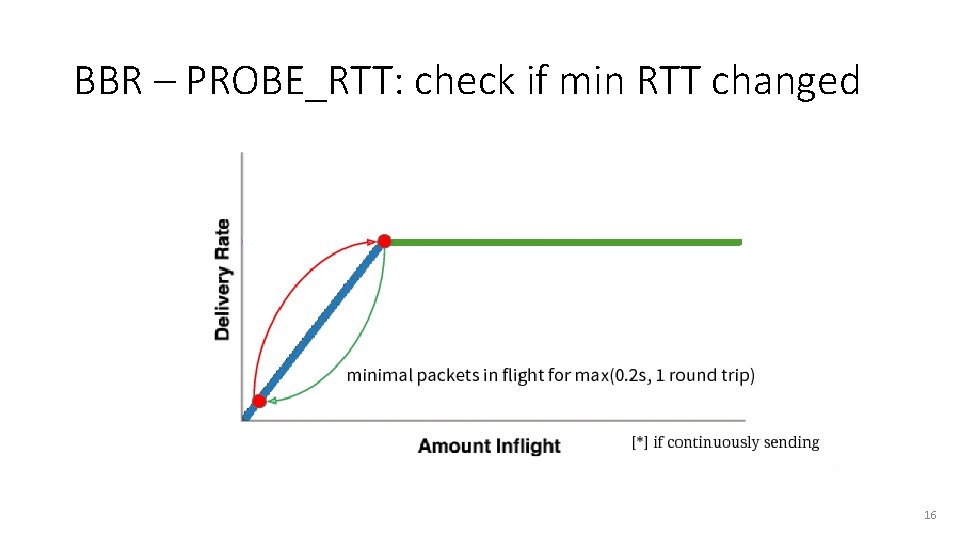 BBR An Implementation of Bottleneck Bandwidth and Roundtrip