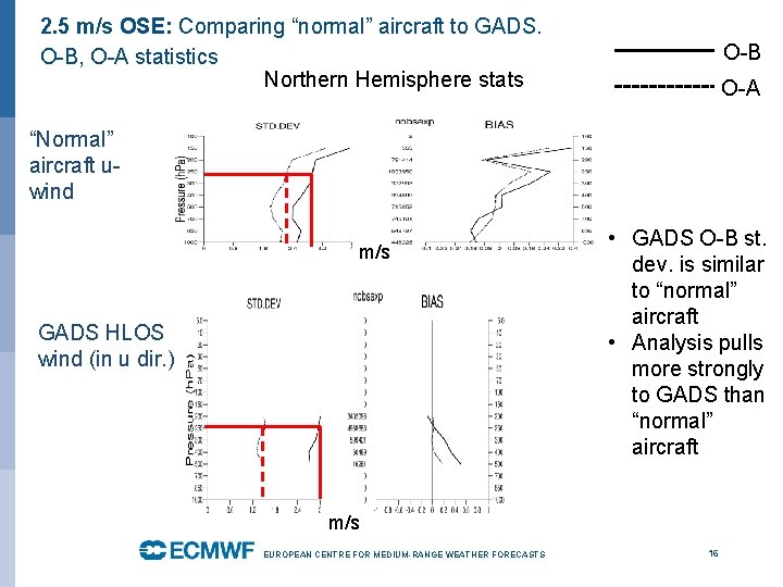 Testing the assimilation of highly sampled aircraft wind