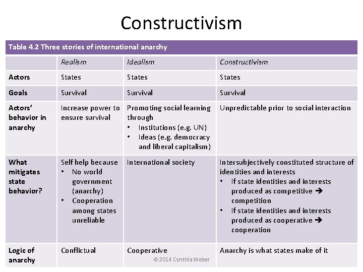 Chapter 4 Constructivism Is anarchy what states make