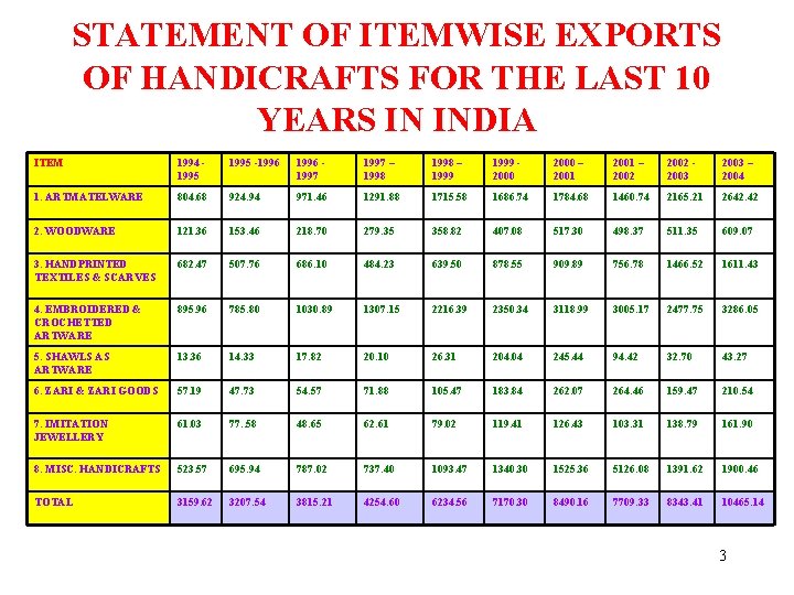 HANDICRAFT INDUSTRY AN OVERVIEW 1 HANDICRAFT EXPORTS IN