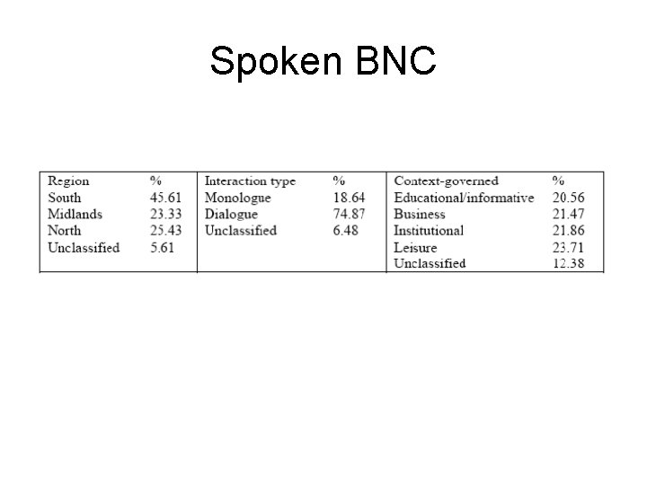 Corpus design and types of corpora Corpus Linguistics