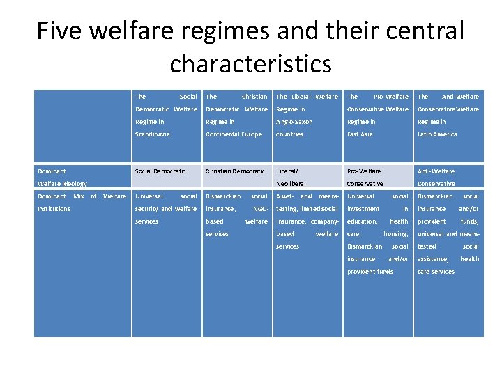 What is welfare states and welfare regimes Lecture