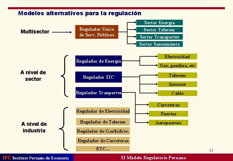 El Modelo Regulatorio Peruano Seminario Competencia y Regulacin