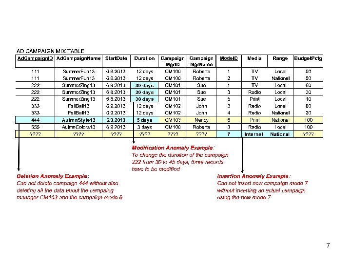 Functional Dependencies and Normalization Chapter 14 1 Relation
