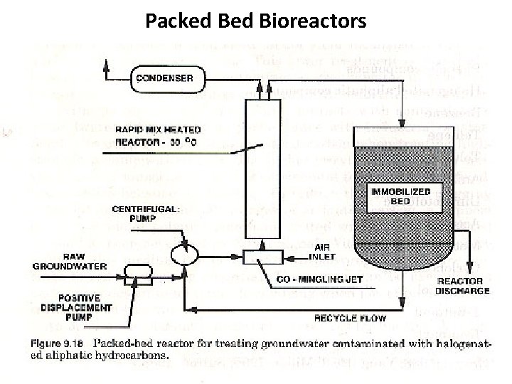 Industrial Biotechnology Lesson 5 TYPES OF BIOREACTOR Introduction
