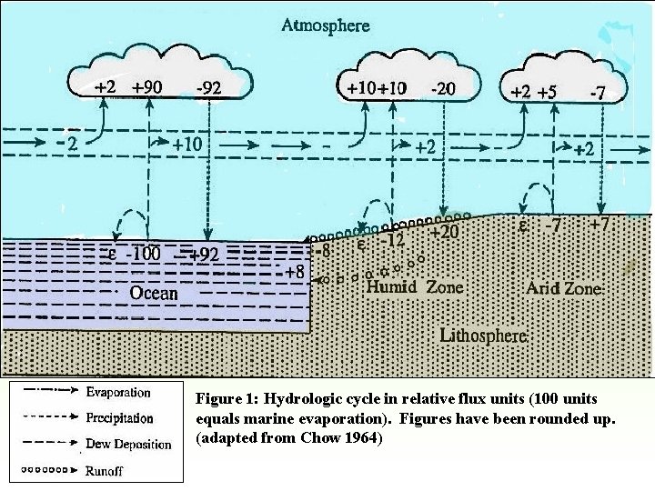 Figure 1 Hydrologic cycle in relative flux units