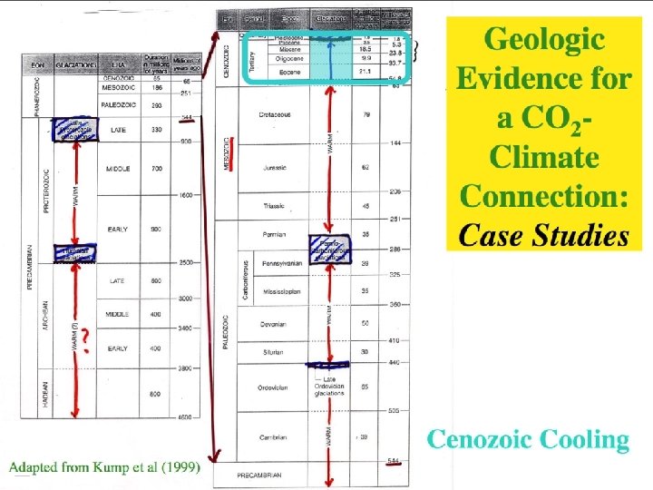 Climate on Geologic Time Scales The CO 2