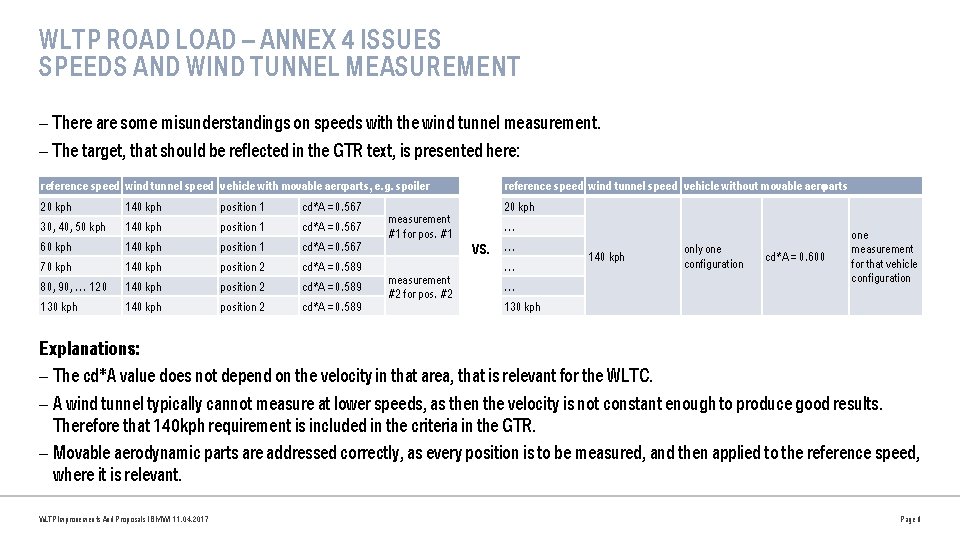IMPROVEMENT OF WIND TUNNEL MEASUREMENT PROCESS STATUS REPORT