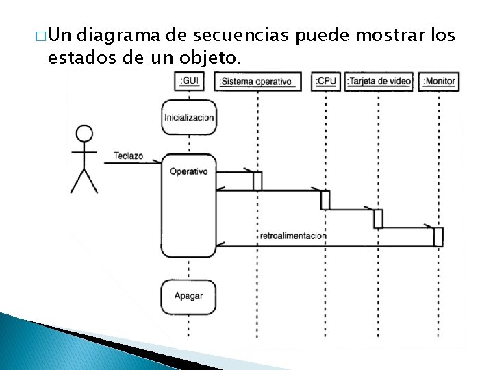 DIAGRAMAS DE SECUENCIAS qQu es un Diagrama de