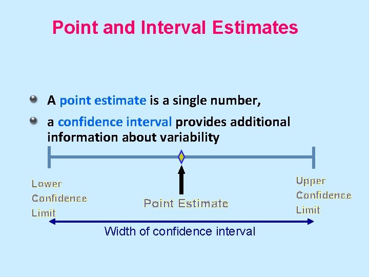 Statistical Inference Estimation for Single Populations 1 Learning