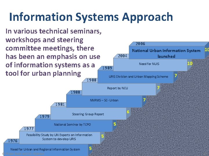 Indian National Urban Information Systems as DecisionMaking Tool