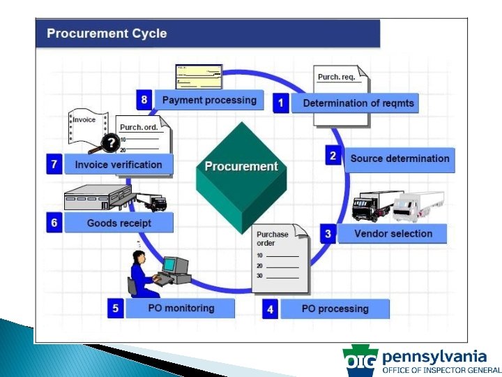 Procurement Fraud Investigative Techniques Bureau of Special Investigations