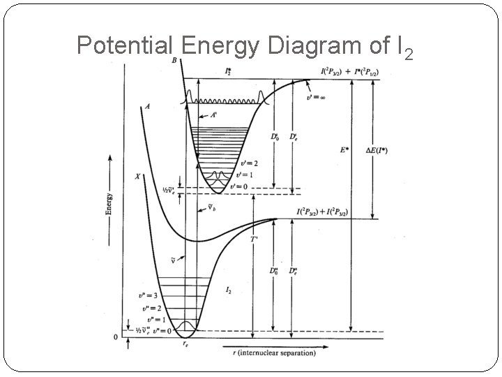 Absorption Spectra of Iodine Vapor TA Paul Dent