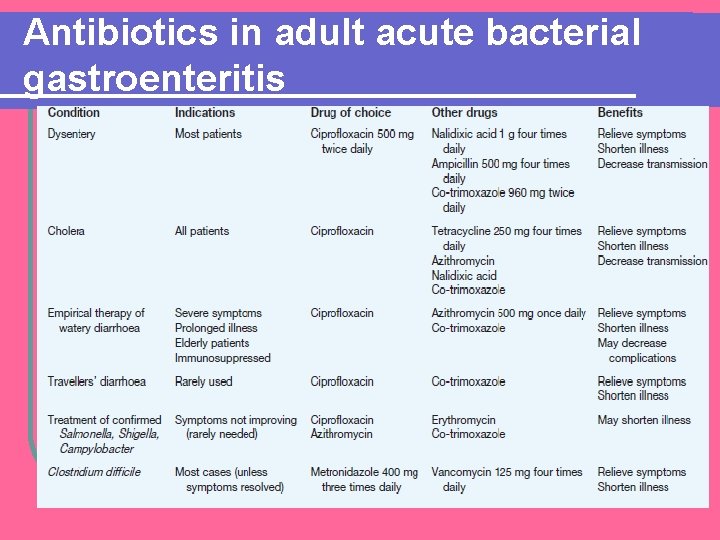 Pharmaceutical guidelines of patients with pathology of digestive
