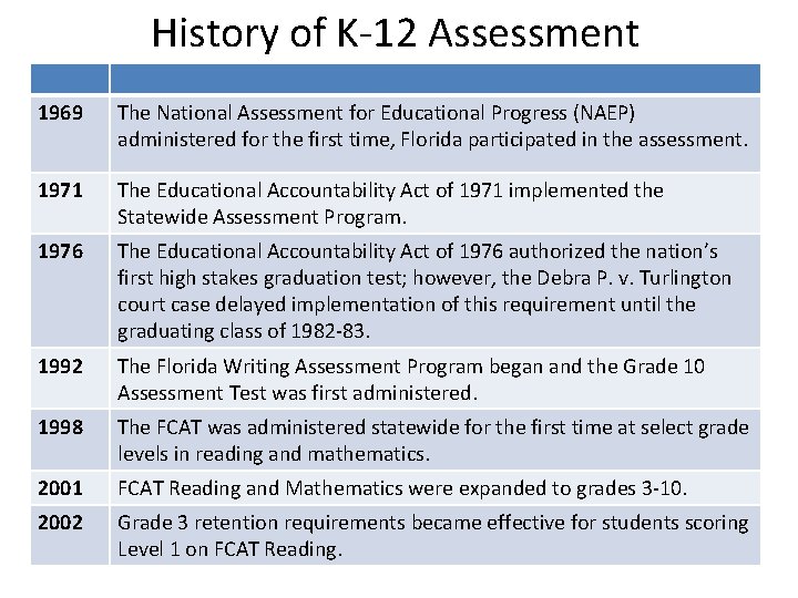 STATE STANDARDIZED ASSESSMENTS History of K12 Assessment 1969