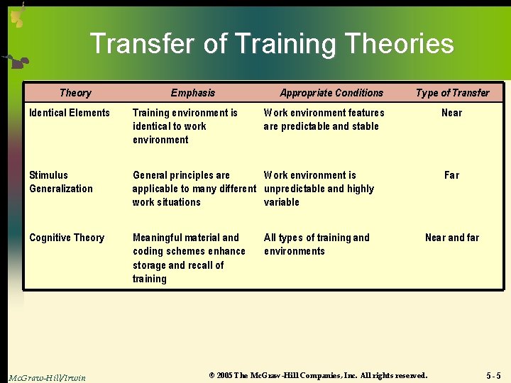 Chapter 5 Transfer of Training Mc GrawHillIrwin 2005