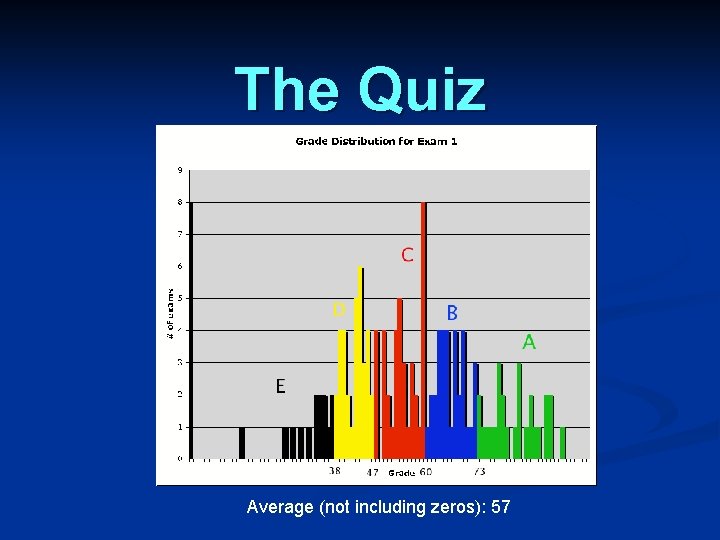 The Quiz Average not including zeros 57 How