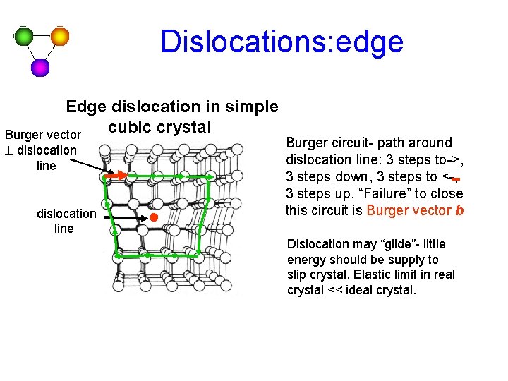 Plastic deformation Extension of solid under stress becomes