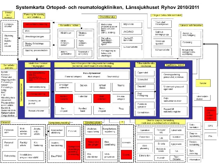 Systemkarta modell fr kartlggning av en organisation eller
